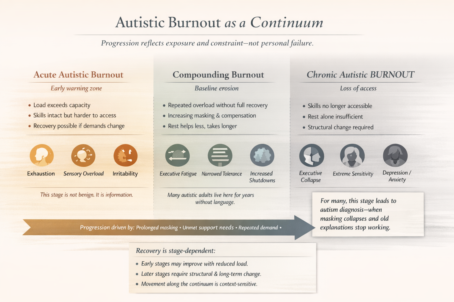 Autistic Burnout Is Not Temporary: Understanding the Burnout Continuum ...